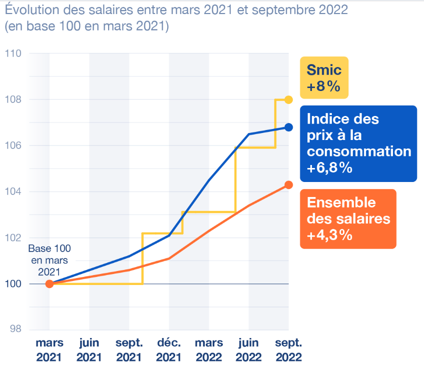Actu-éco :Les salaires évoluent moins vite que l'inflation en France | Melchior